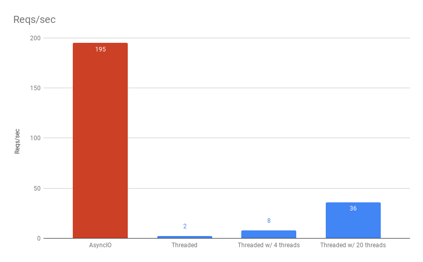 Scaling Python Web Applications Asyncio Vs Threads